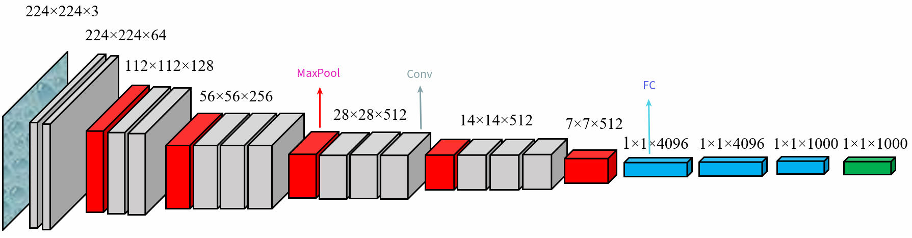 【论文解读+代码实战】CNN深度卷积神经网络-VGG - 知乎