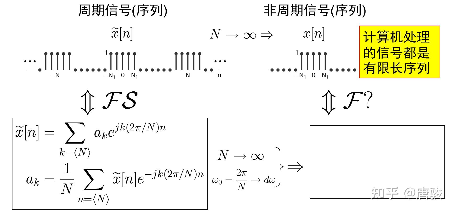 信号与系统漫谈第33讲：离散时间傅里叶变换（DTFT） - 知乎