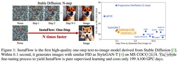 InstaFlow: Stable Diffusion N步变1步：文本到图像一步生成！ - 知乎