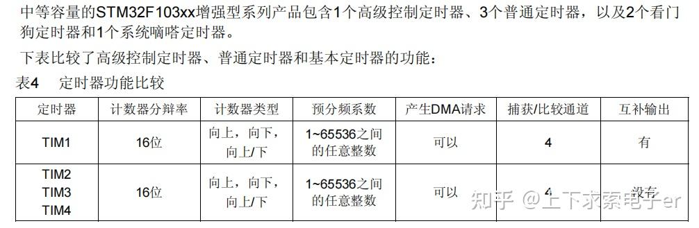 STM32基础：定时器定时计数功能 - 知乎