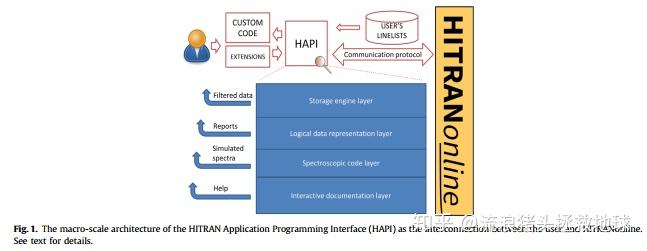 HITRAN应用程序编程接口（HAPI）：一种处理光谱数据的综合方法 - 知乎