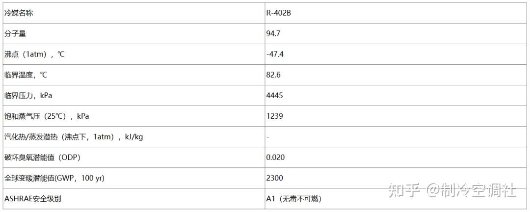 建议收藏！40余种制冷剂的物化特性和用途！ - 知乎