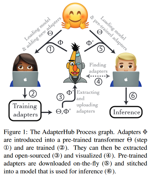 [大语言模型]AdapterHub: A Framework for Adapting Transformers（Pfeiffer） - 知乎