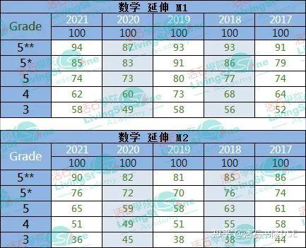 香港DSE | 数学科5**备考攻略！ - 知乎