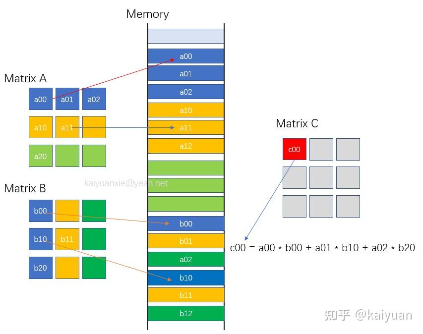 CUDA编程：矩阵乘运算从CPU到GPU - 知乎