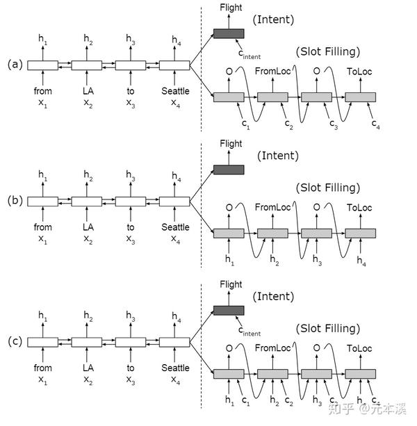 槽填充（Slot Filling）的定义、用途、意义及其他 - 知乎