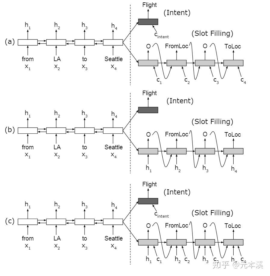槽填充（Slot Filling）的定义、用途、意义及其他 - 知乎