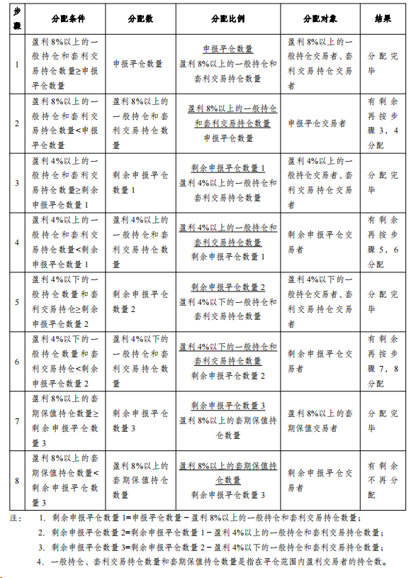 集运指数（欧线）期货如果出现连续 3 个涨停板，会强制减仓吗？ - 知乎