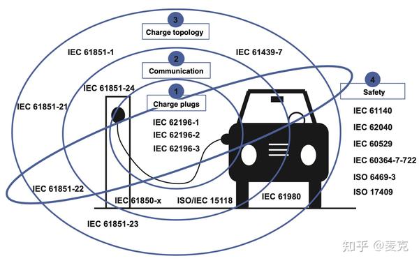 一眼看懂新能源电动汽车国际充电标准的江湖（IEC 62196 & IEC 61851) - 知乎