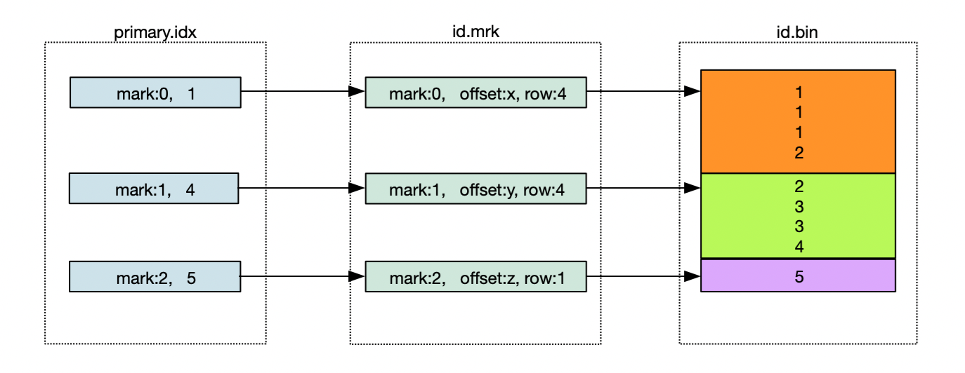 ClickHouse核心引擎MergeTree解读 - 知乎