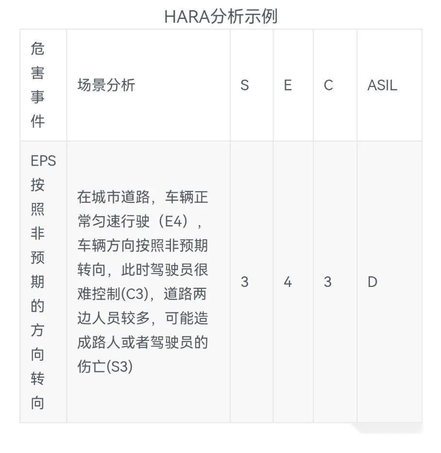 功能安全之HARA分析 - 知乎