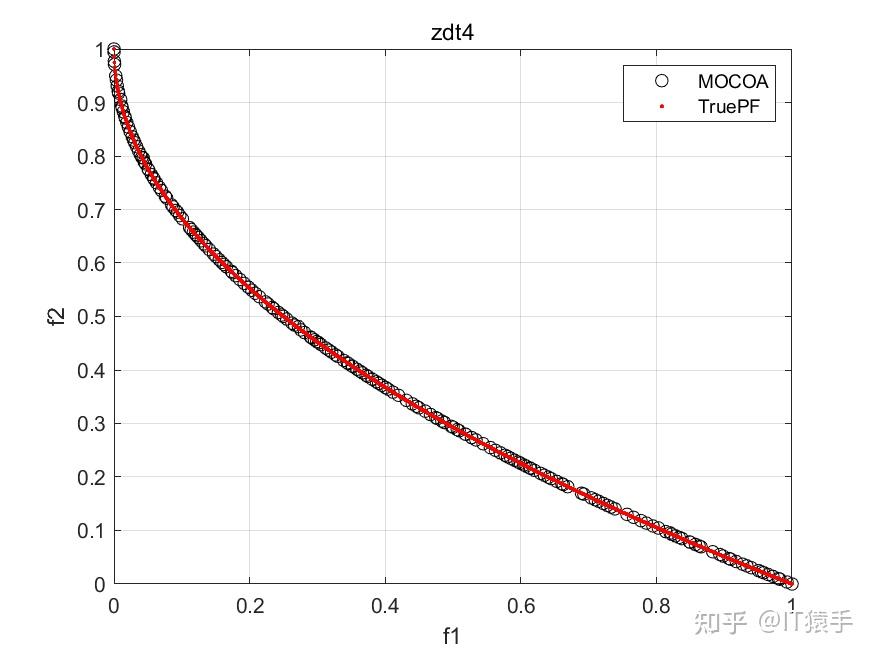 多目标优化算法：多目标浣熊优化算法（multi Objective Coati Optimization Algorithm，mocoa） 知乎