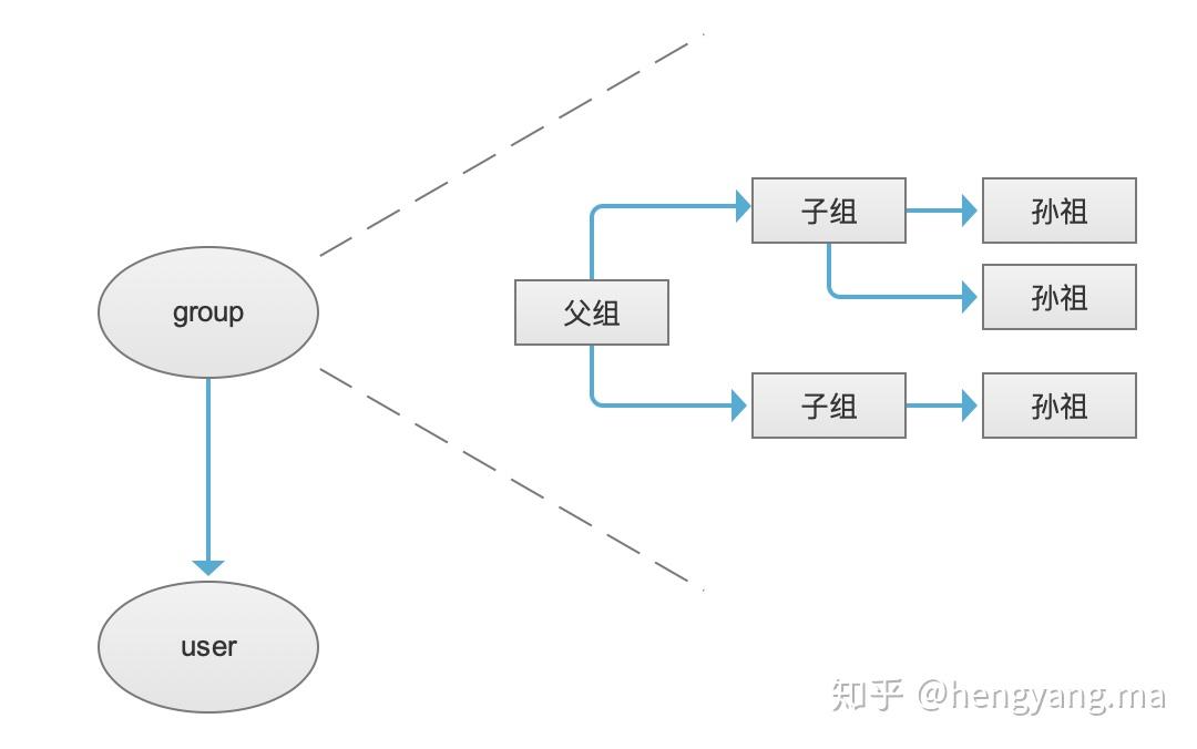 如何构建用户权限体系 知乎 