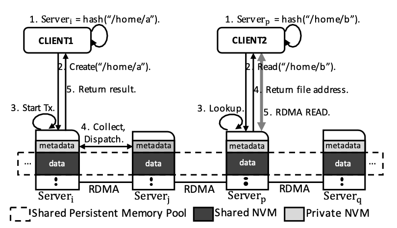 Octopus: an RDMA-enabled distributed persistent memory file system - 知乎