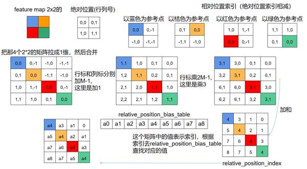 transformer入门 论文阅读(4) Swin Transformer | shifted window,relative position bias详解 - 知乎
