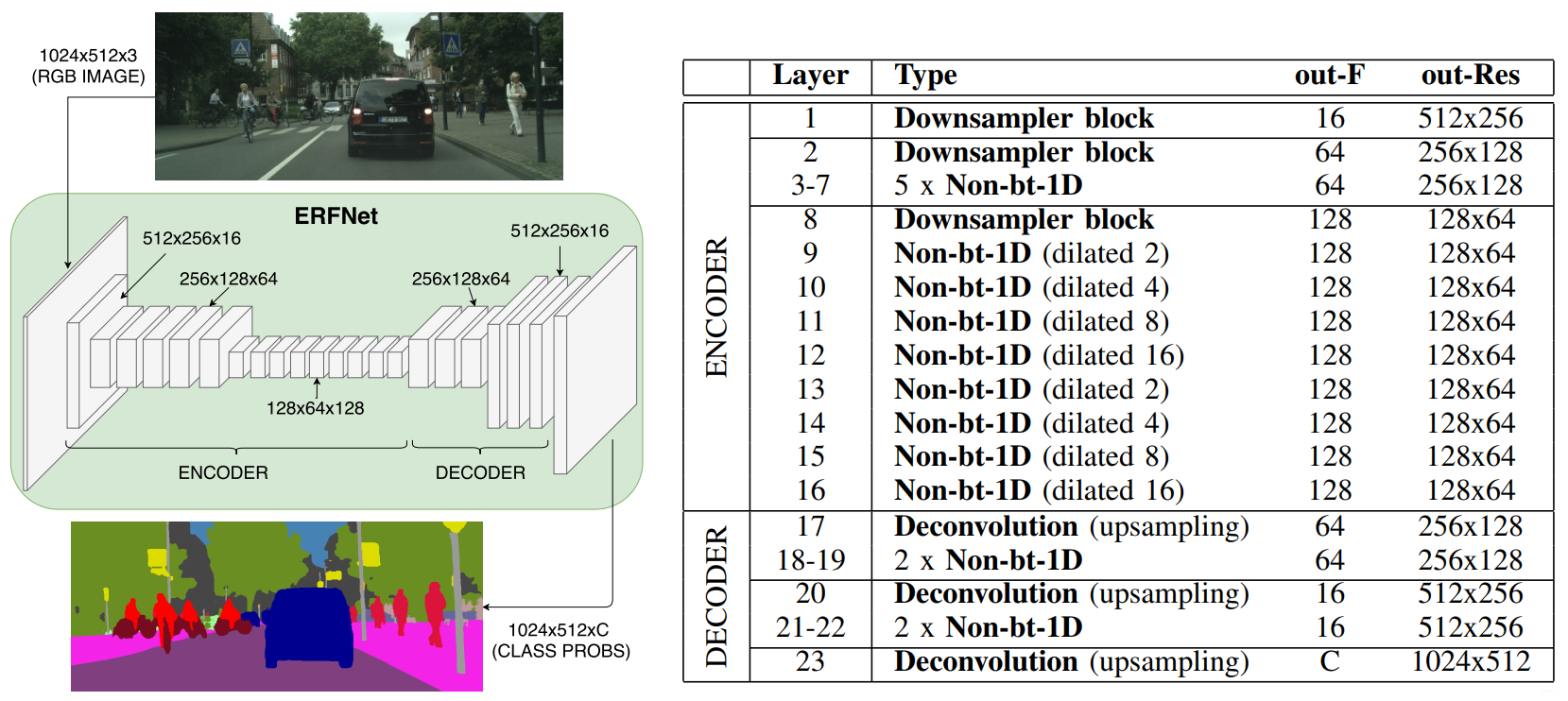 轻量级实时语义分割1：ENet & ERFNet - 知乎