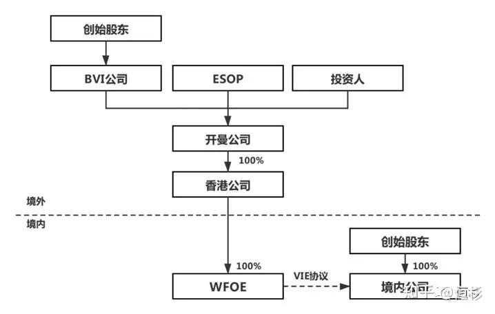 境外投资方案之VIE架构的实例应用 - 知乎