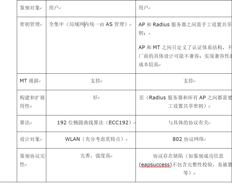 WAPI基本情况介绍 - 知乎