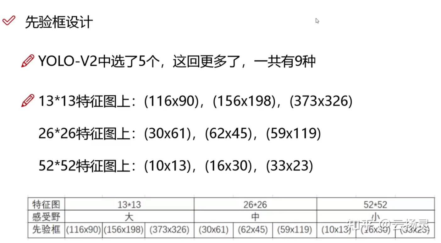 YOLO(目标检测) --三、巅峰之作：yolov3 - 知乎