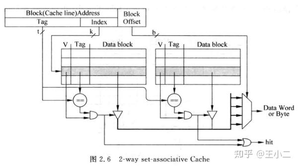 超标量处理器设计学习-0x02 Cache - 知乎