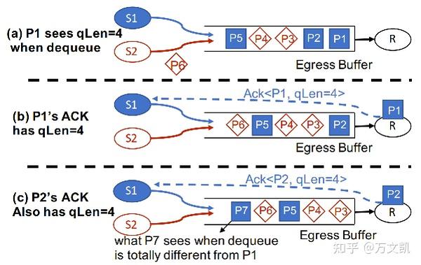 [SIGCOMM'19] HPCC: High Precision Congestion Control - 知乎