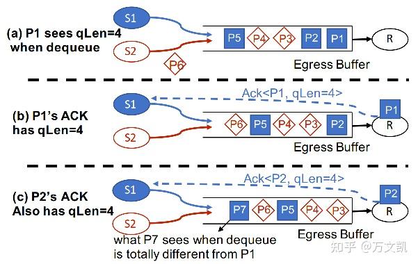 [SIGCOMM'19] HPCC: High Precision Congestion Control - 知乎