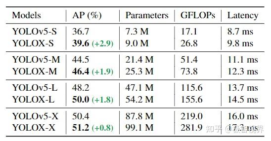 极智Paper | 目标检测神器 YOLOX - 知乎