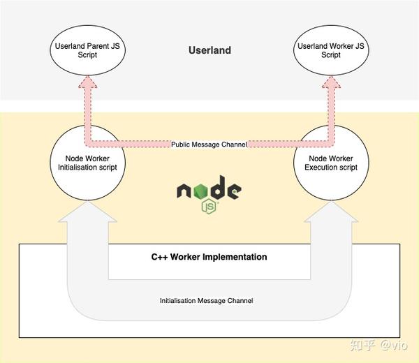 [译] 深入理解 Node.js Worker Threads - 知乎