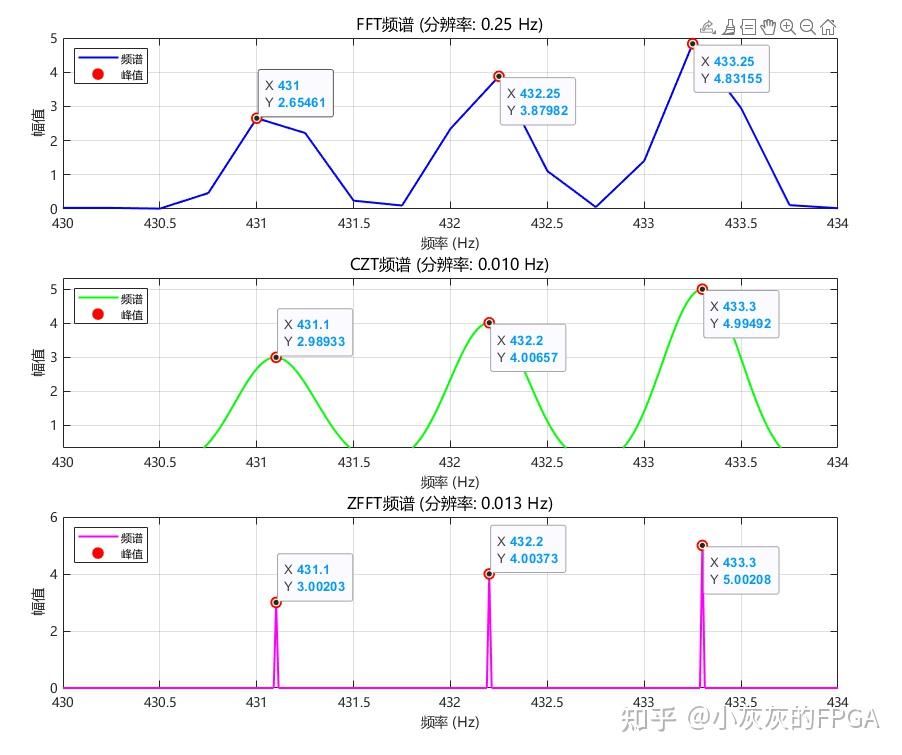 数字信号处理系列：三种频谱分析(FFT、CZT、ZoomFFT)性能差异分析 - 知乎