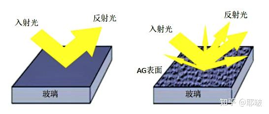 防眩光(AG)闪点(Sparkle)数据化表征 - 知乎