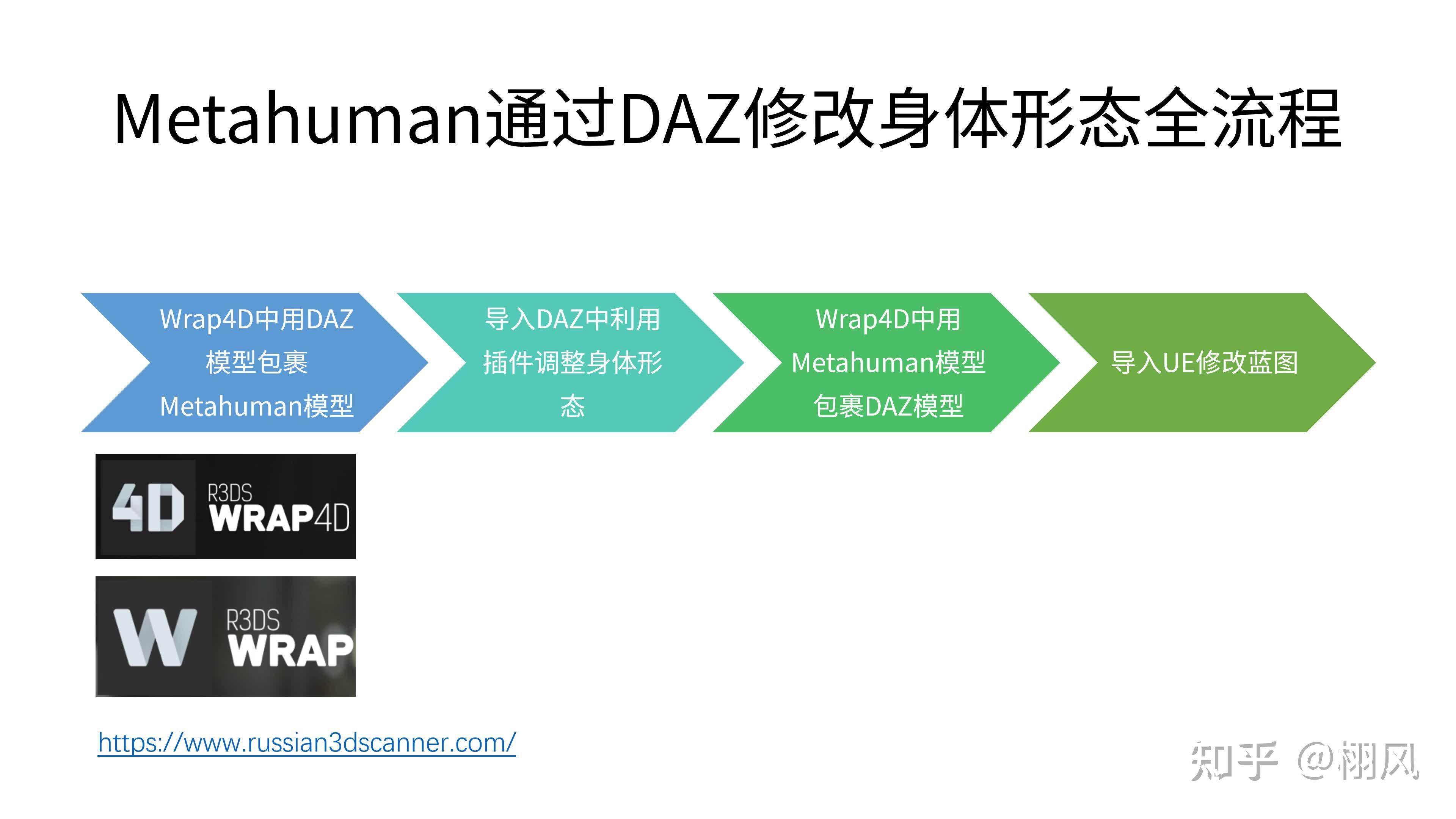 Metahuman如何调整身体曲线？ - 知乎