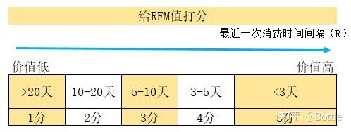 八种常用的分析方法（3）：RMF分析 - 知乎