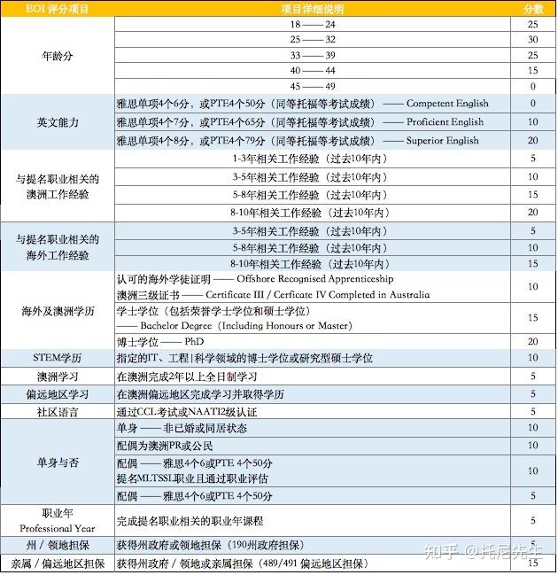 2022年澳洲技术移民EOI打分表最新详解 - 知乎