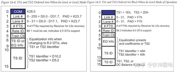 硬件总线基础10：PCIe总线基础-链路训练（1） - 知乎