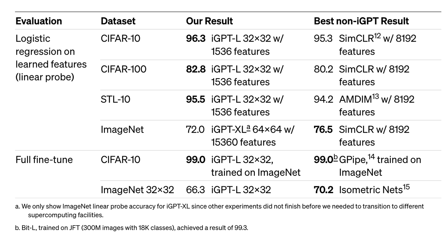 [22] iGPT: Generative Pretraining from Pixels - 知乎