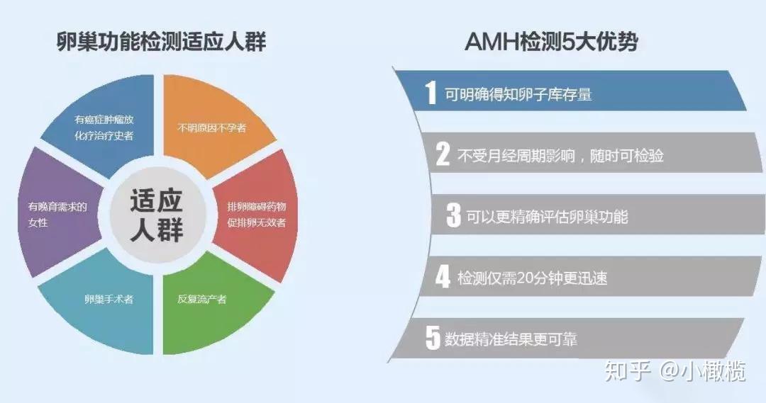 什么是AMH？AMH检查有什么意义？ - 知乎