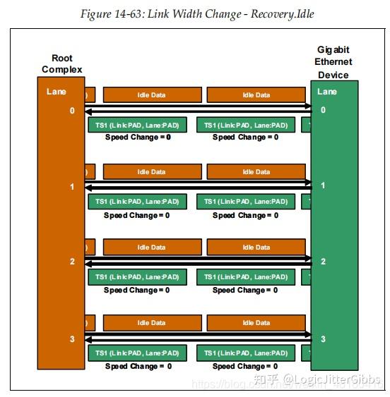 [转载]PCI Express 学习篇_物理层 LTSSM（1）：Recovery 子状态介绍 - 知乎