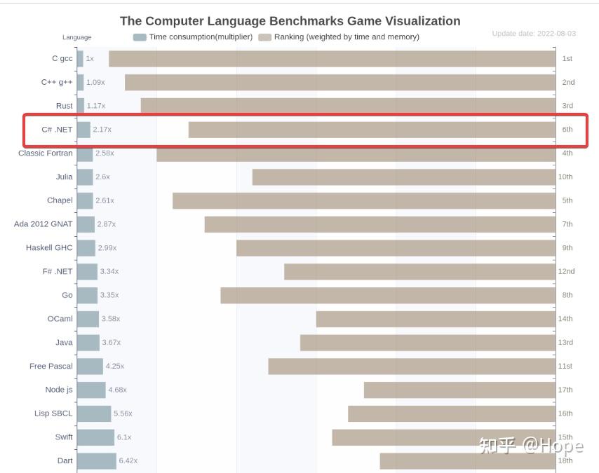 c#相较于rust和go是不是更好的兼顾了性能和可用性?还有什么需要改进的地方？ - 知乎