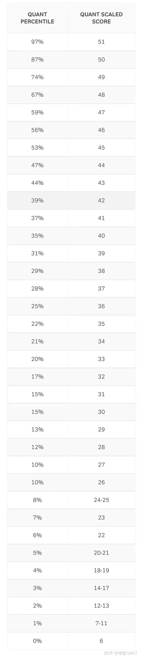 一文带你详细了解GMAT考试成绩的百分位数 - 知乎