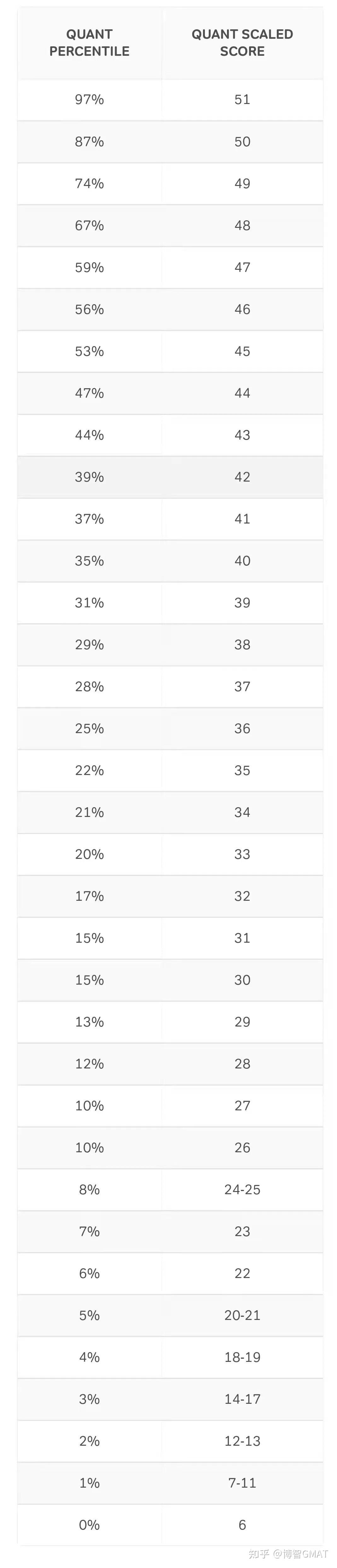 一文带你详细了解GMAT考试成绩的百分位数 - 知乎