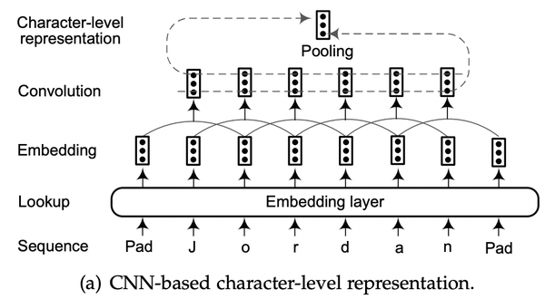 综述 | 命名实体识别 - 知乎