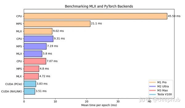 MLX vs MPS vs CUDA:苹果新机器学习框架的基准测试 - 知乎