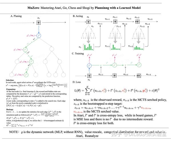 MCTS + RL 系列技术科普和研讨博客（2）：MuZero - 知乎