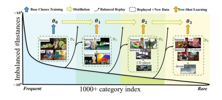 [NeurIPS 2020]一种崭新的长尾分布下分类问题的通用算法 - 知乎
