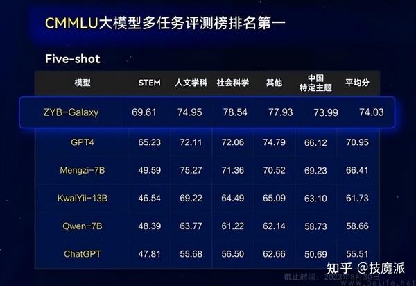 【每日必看的AI前沿】作业帮发布银河大模型，C-Eval、CMMLU双榜排名第一 - 知乎