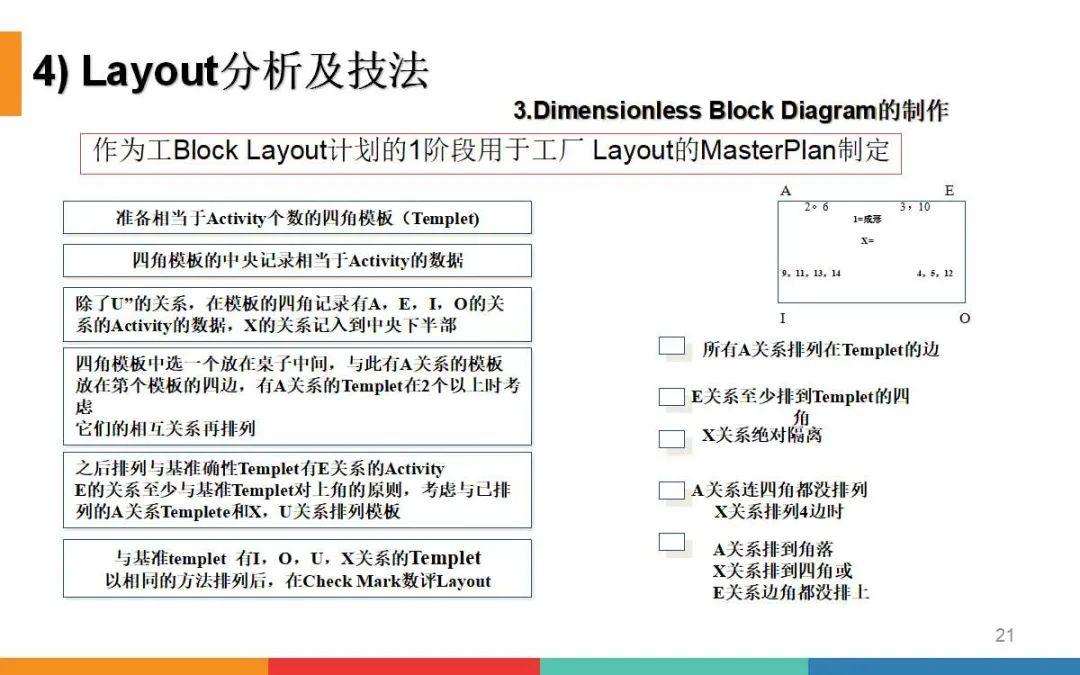 工厂规划布局方法SLP详解，附Systematic-Layout-Planning PDF、可下载！ - 知乎