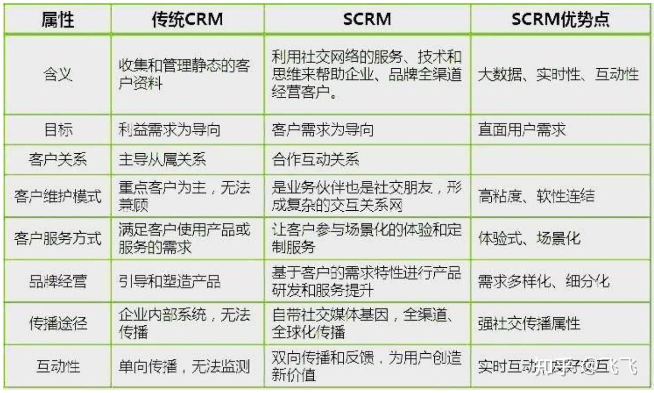 私域崛起，企业微信SCRM为什么比CRM更火爆？ - 知乎