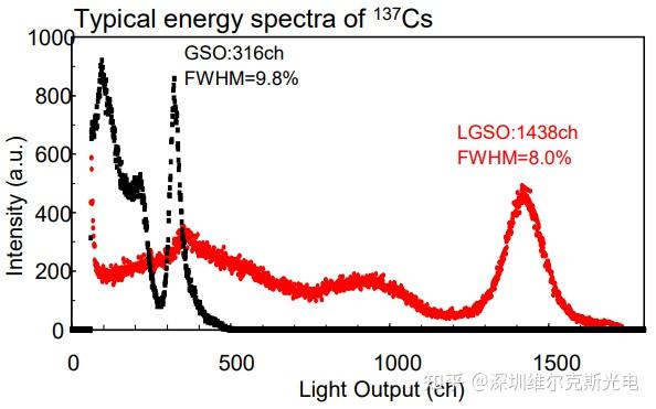 Oxide高质量闪烁晶体介绍，LGSO, GSO, GSOZ, GPS晶体 - 知乎