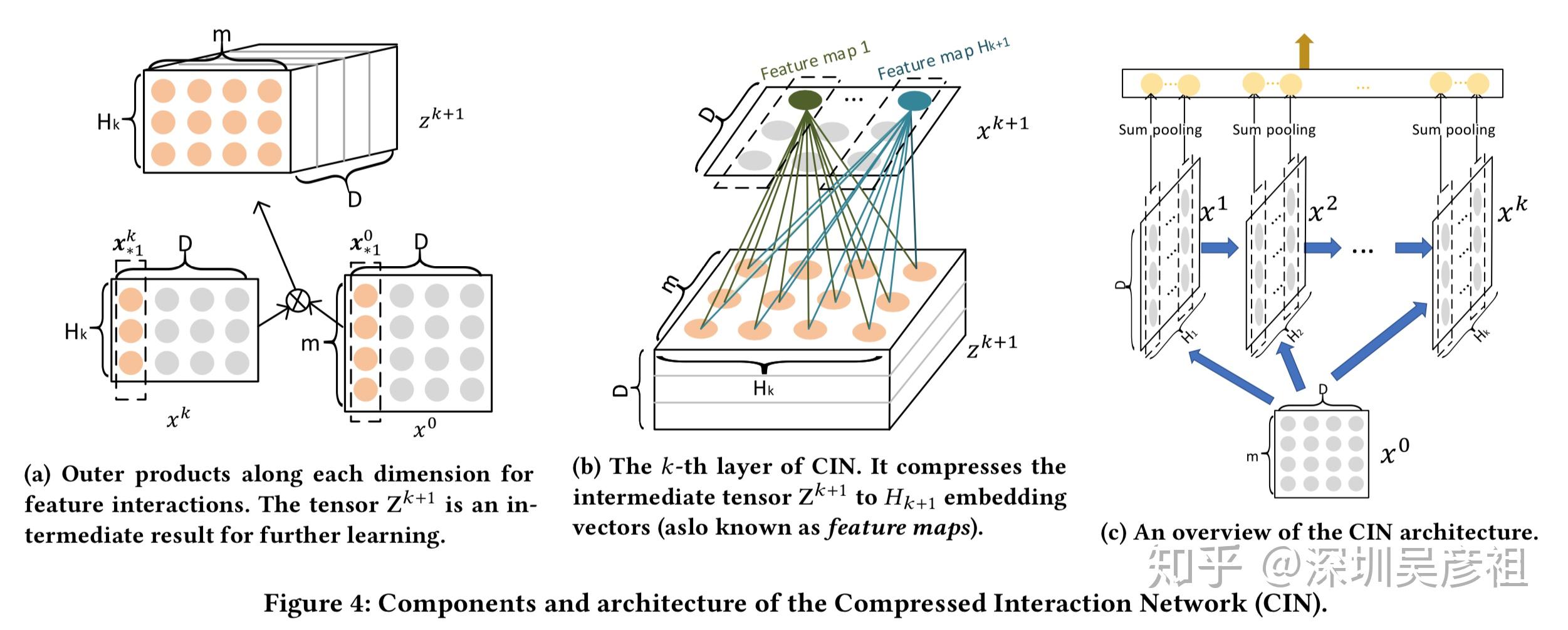 XDeepFM----左边跟我撸个CIN，右边画一个DNN - 知乎