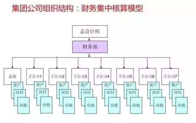 公司财务组织结构图的最简单做法(附:财务部门结构设计图) 知乎